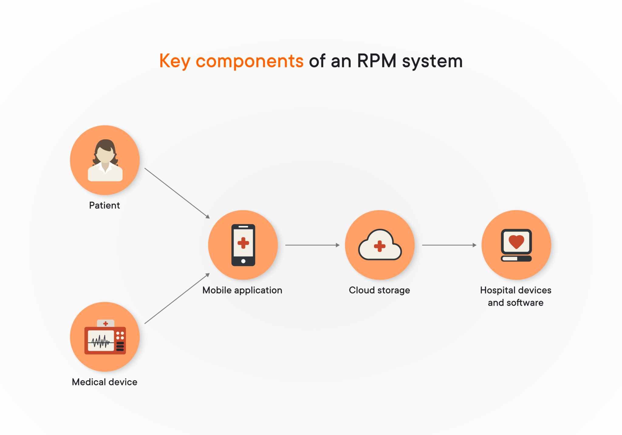 Benefits of remote patient monitoring and use cases