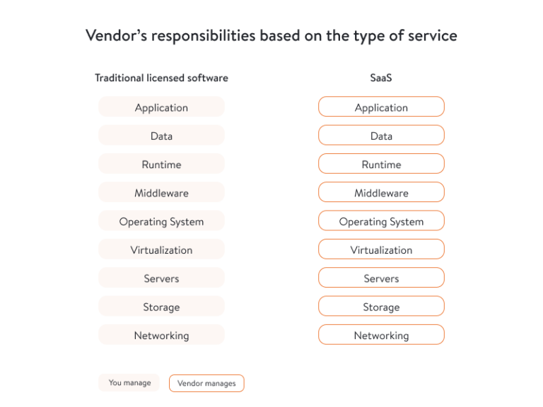 SaaS app development: a guide on challenges and solutions