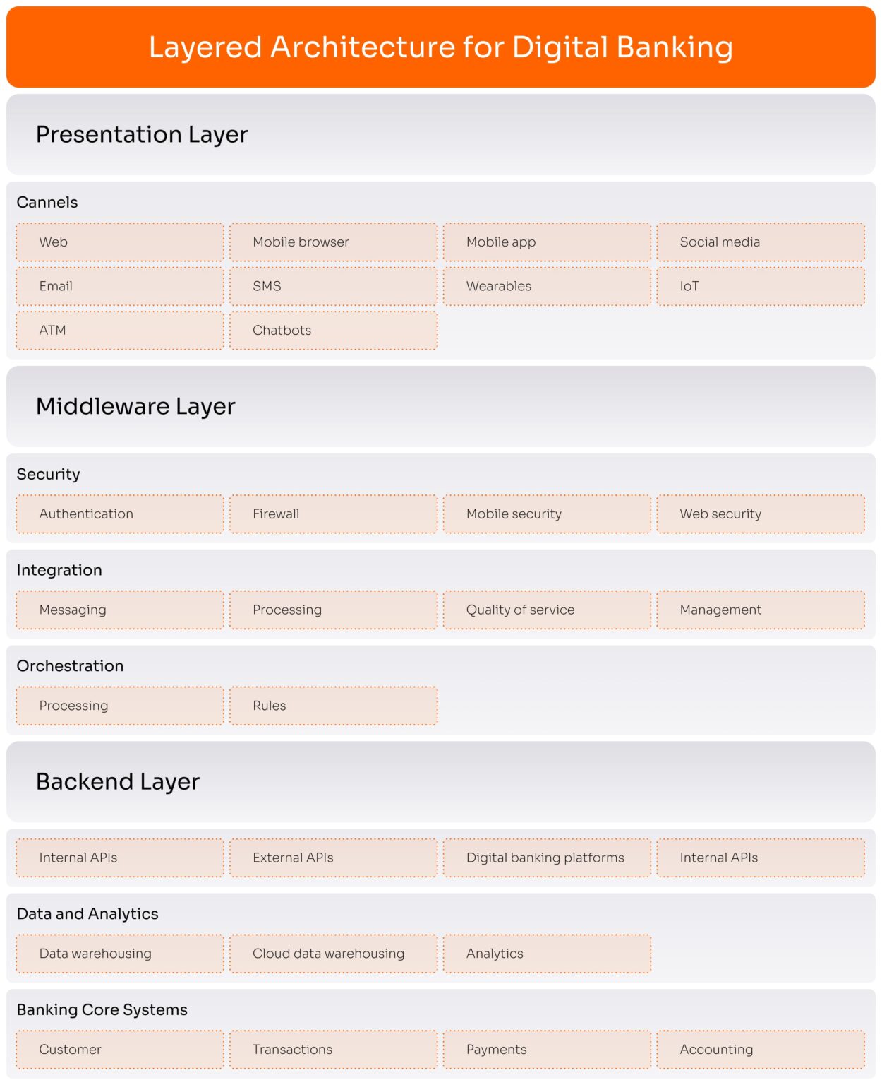 Digital banking architecture: how to build banking software