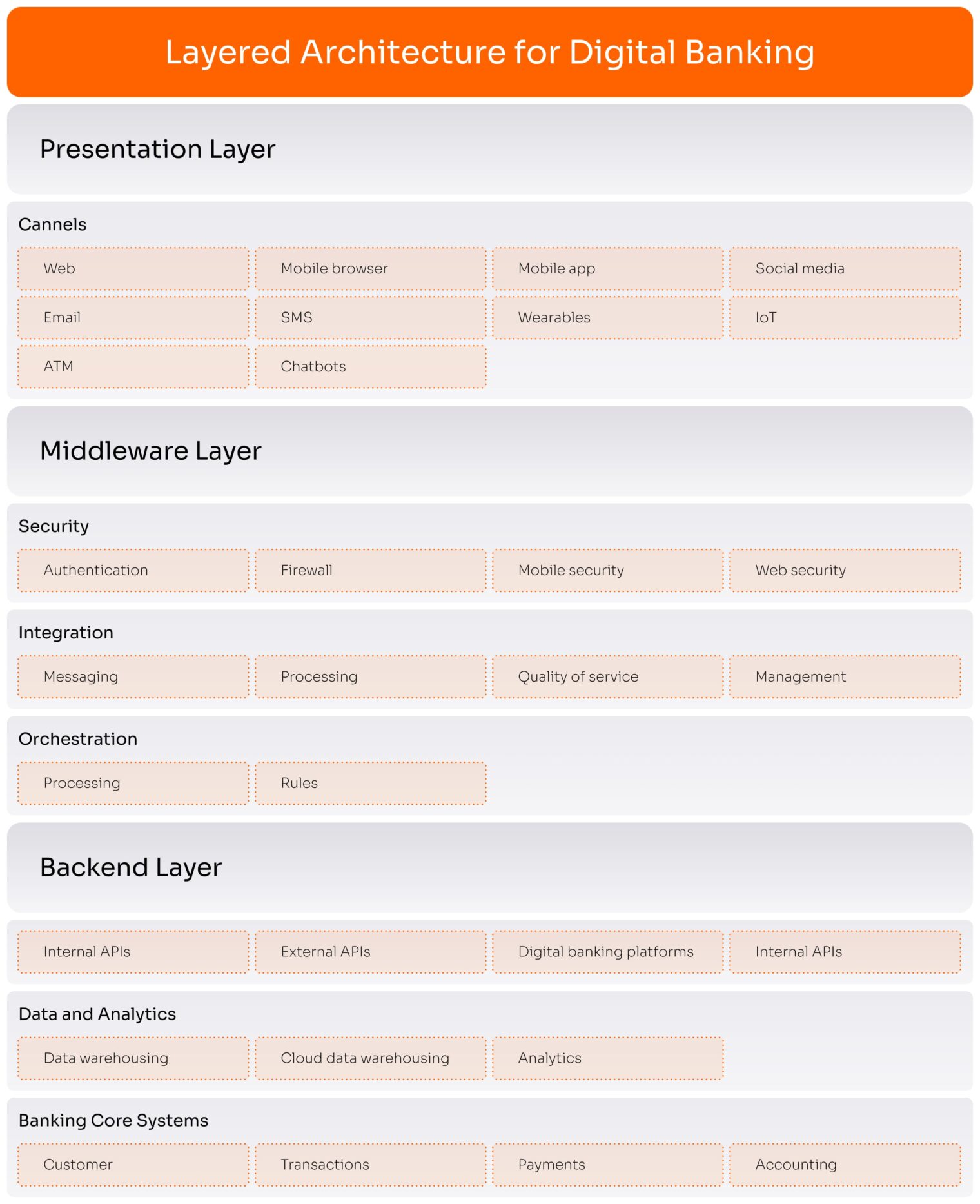 Digital banking architecture: how to build banking software