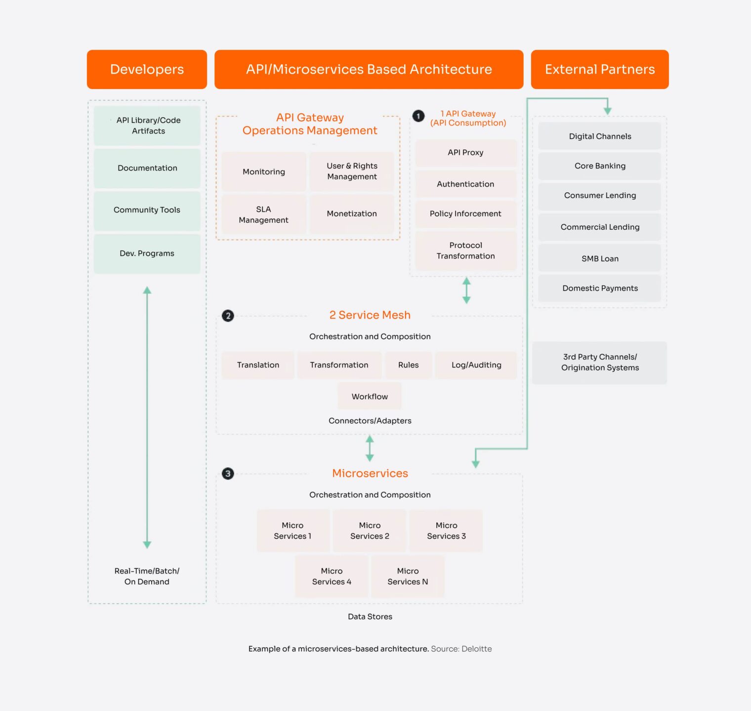 Digital banking architecture: how to build banking software
