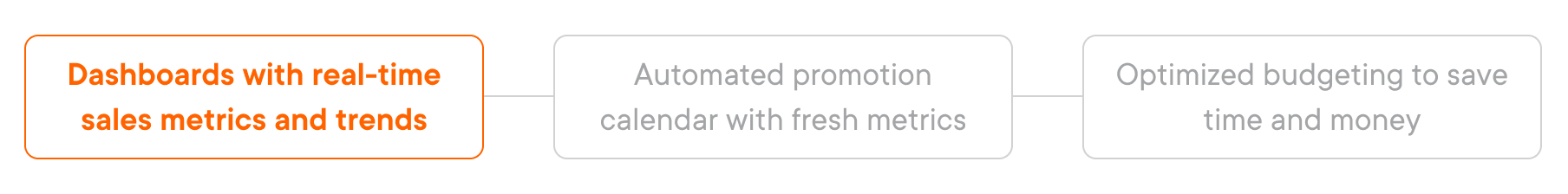 Custom trade promotion management system to save time and money