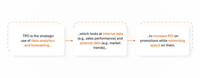 Right trade promotion optimization to run a profitable promo