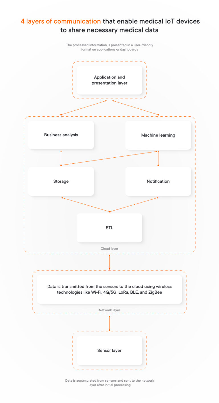 How to Develop High-Quality IoT Medical Devices (MIoT)?