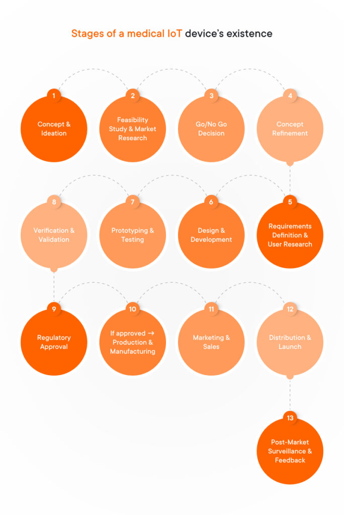 How to Develop High-Quality IoT Medical Devices (MIoT)?