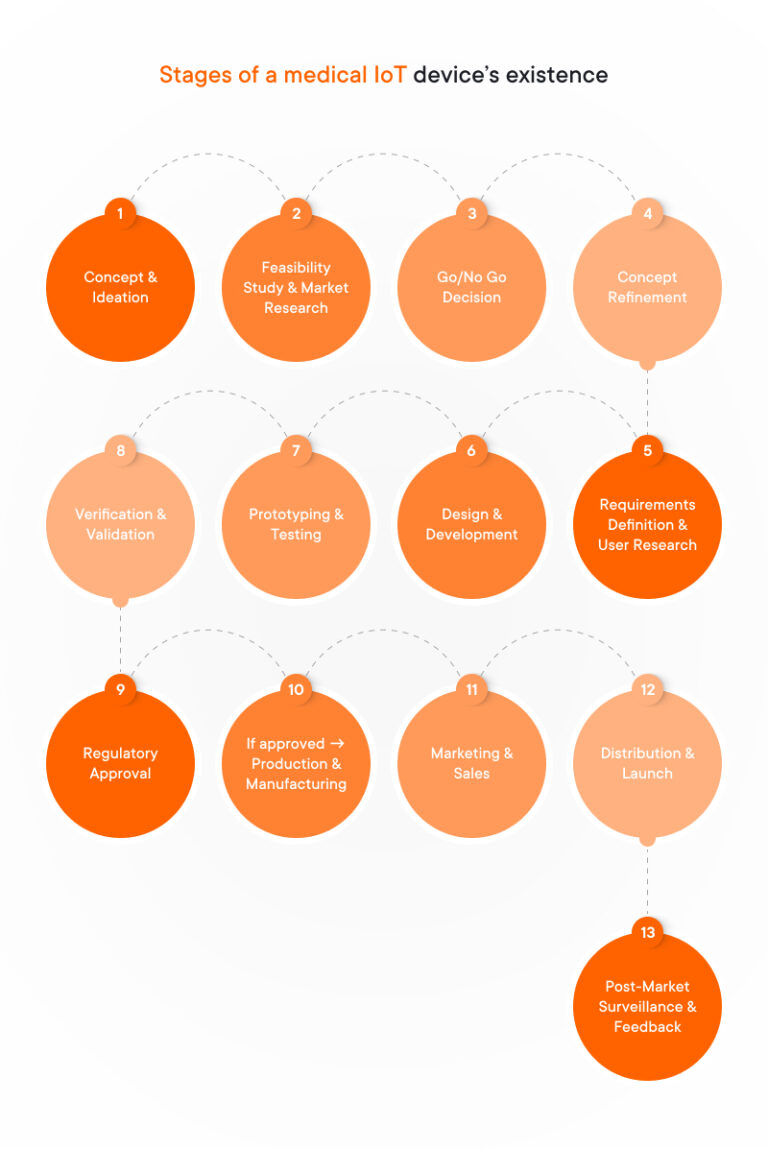 IoT Medical Devices (MIoT): How to Develop a Top-Notch Product