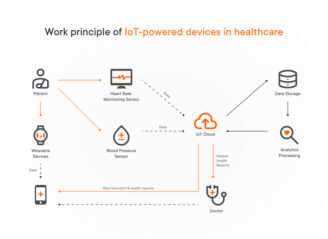 How to deliver a compliant and fast-performing IoT medical devices