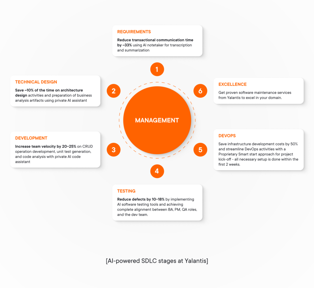 AI SDLC: A new reality or just another approach?