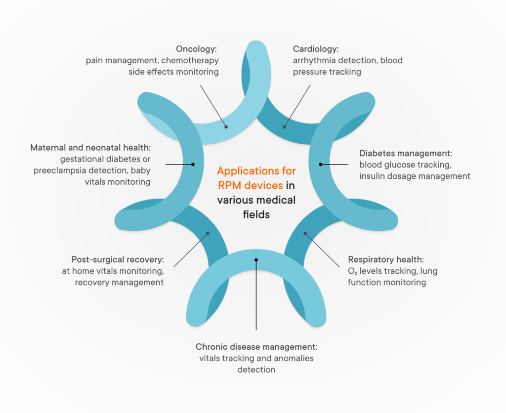 Remote patient monitoring devices and their benefits for businesses
