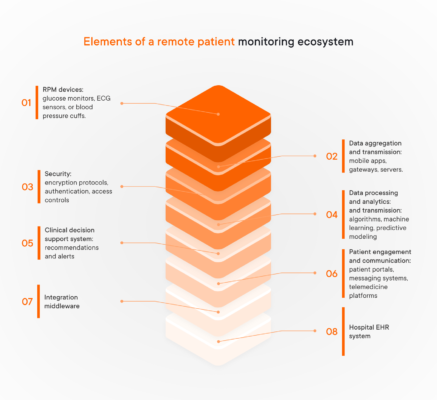 Remote patient monitoring devices and their benefits for businesses