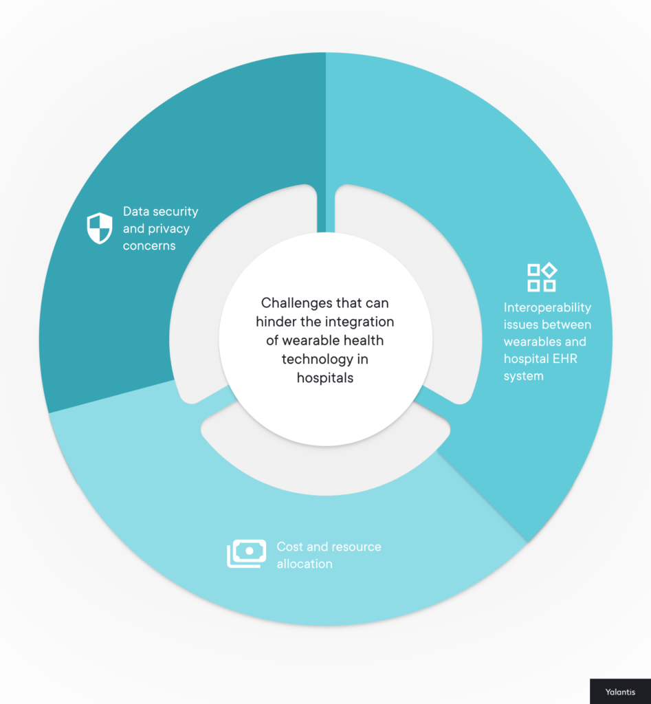 Wearable Tech in Healthcare: EHR integration guide | Yalantis