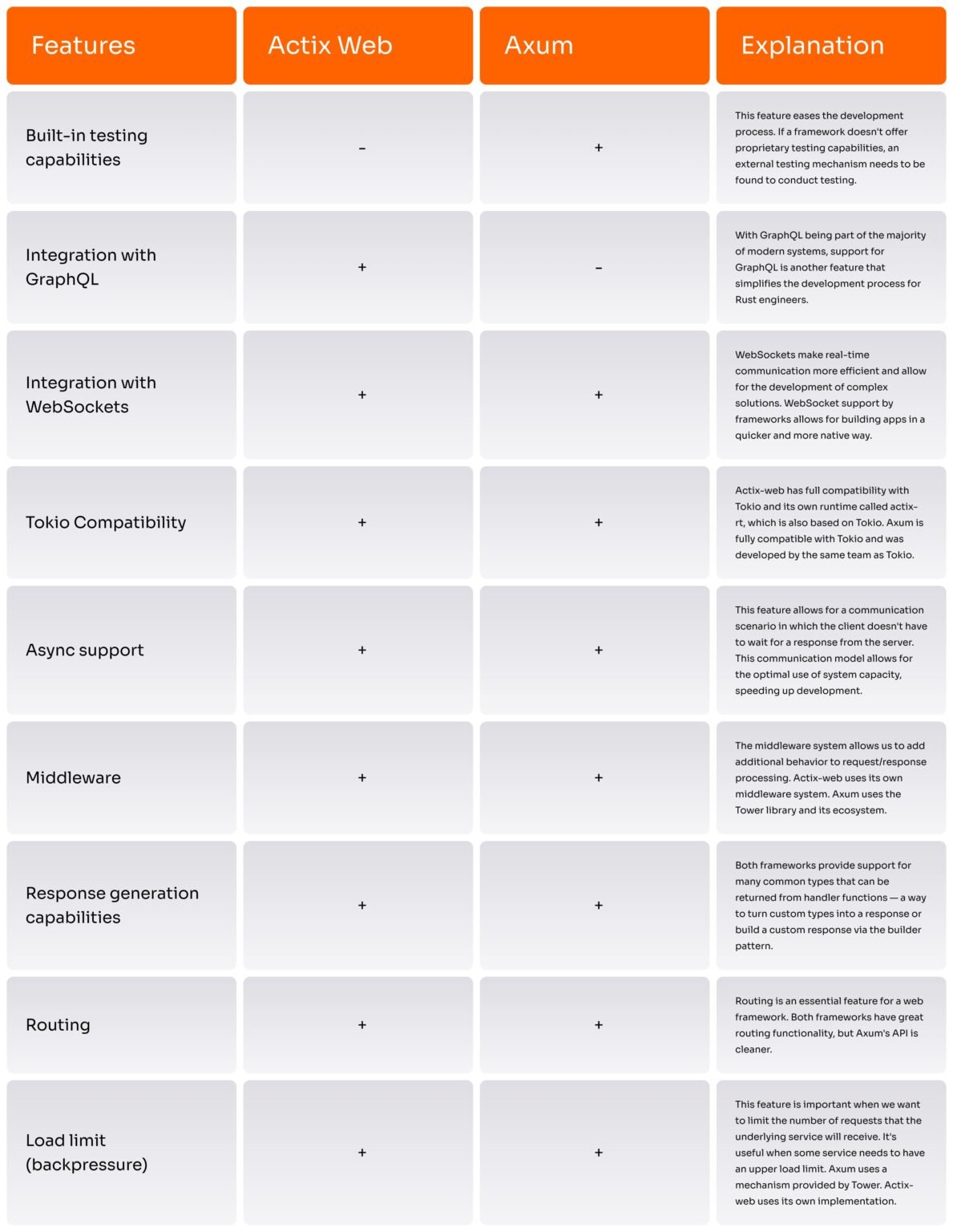 Choosing The Best Rust Web Framework for Development