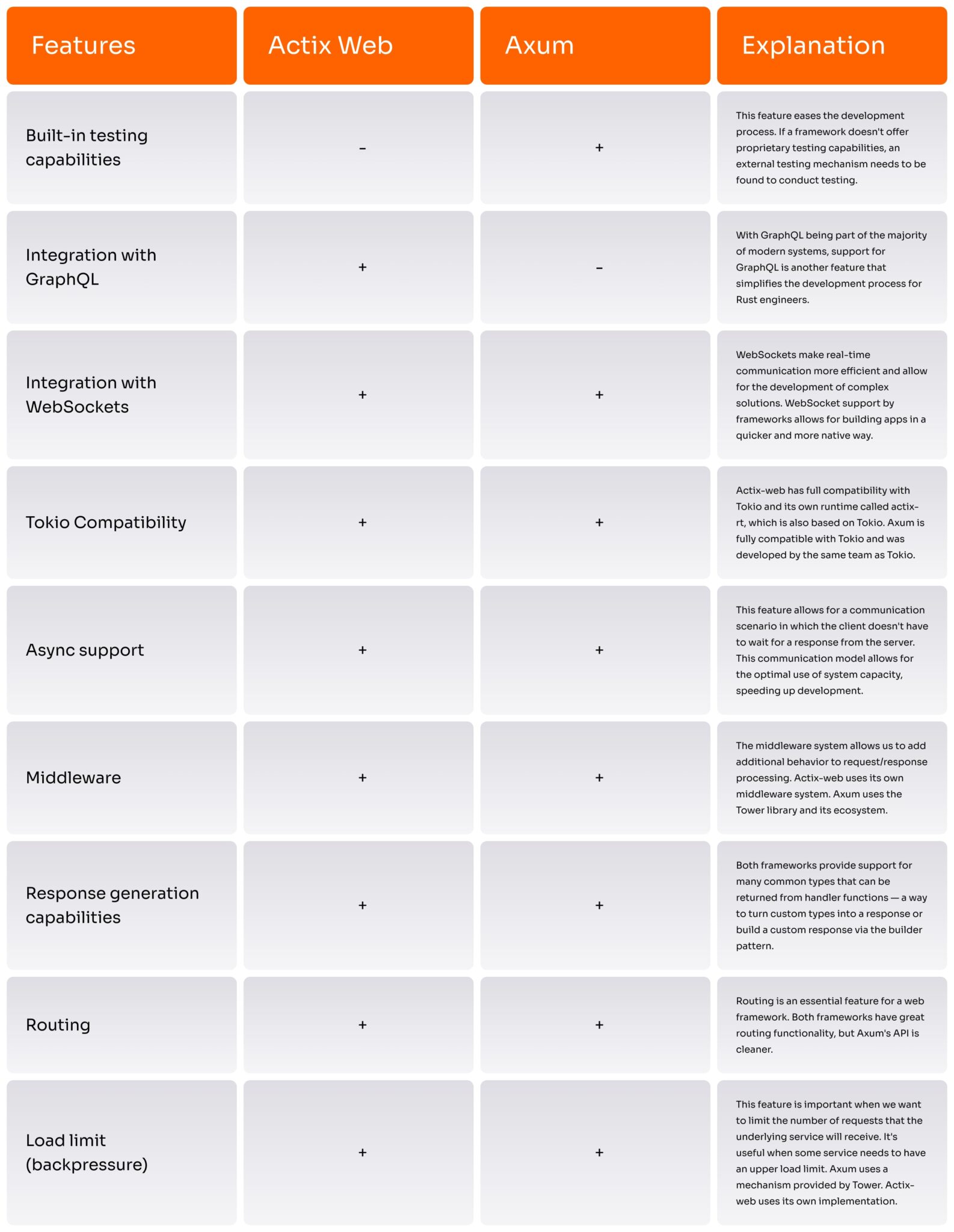 Choosing The Best Rust Web Framework for Development