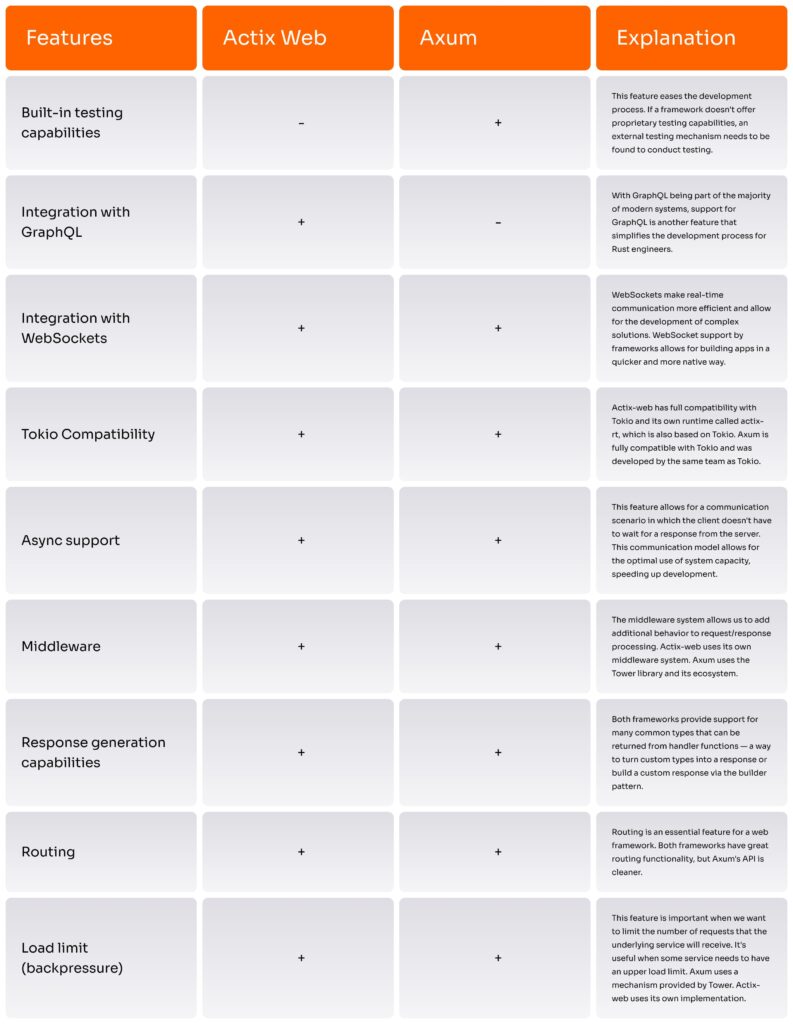 Choosing The Best Rust Web Framework for Development