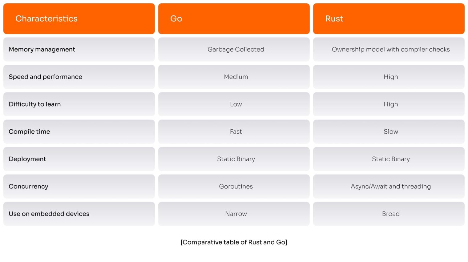 How to choose between Rust and Go