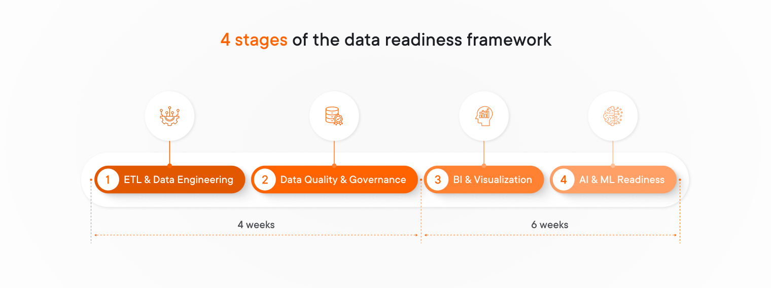 Data quality management services | Yalantis