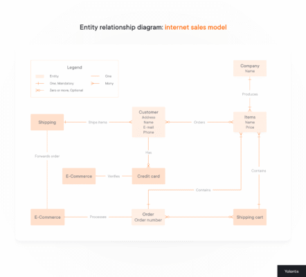 Data modeling types, techniques & examples