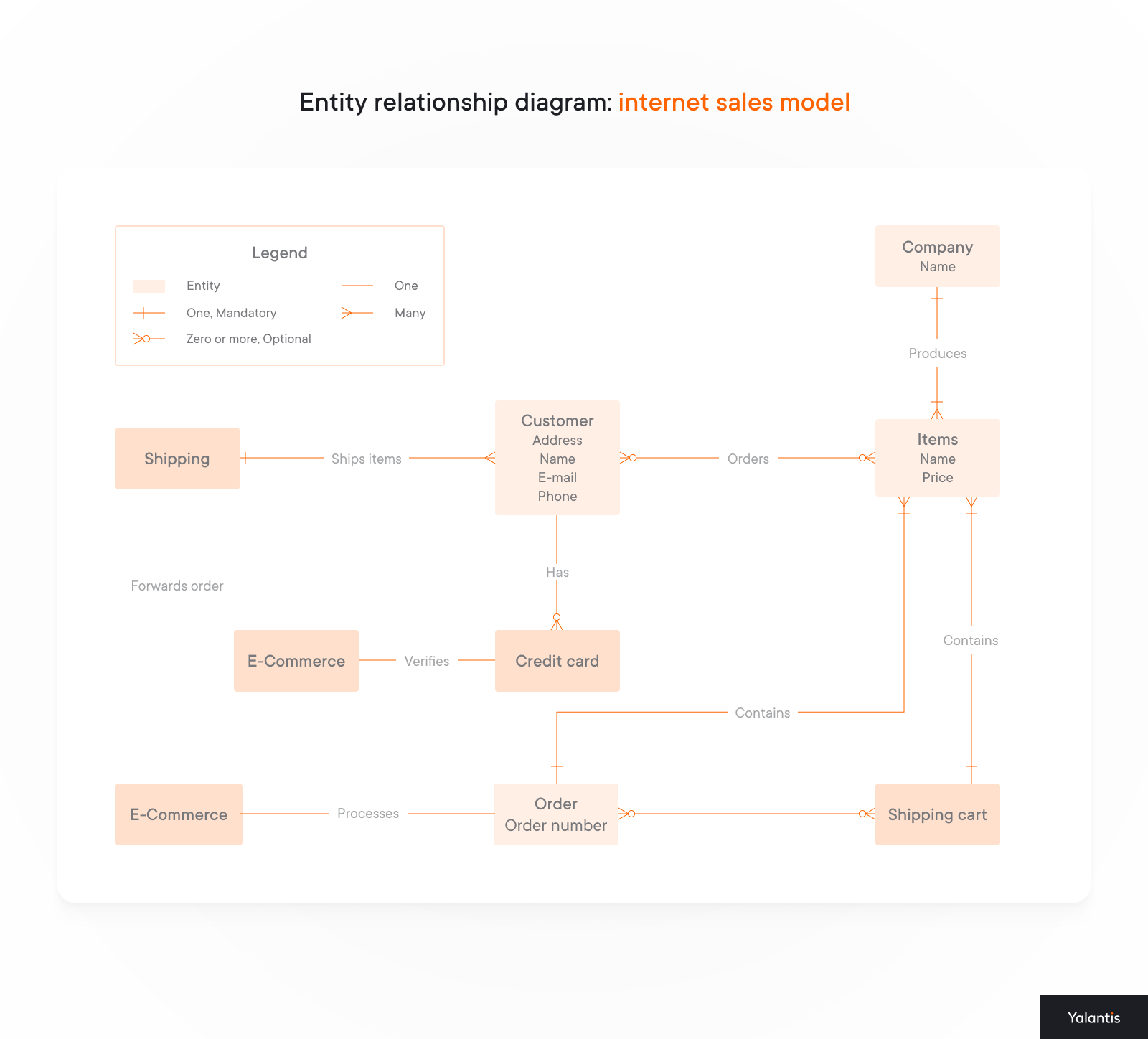 Data modeling types, techniques & examples