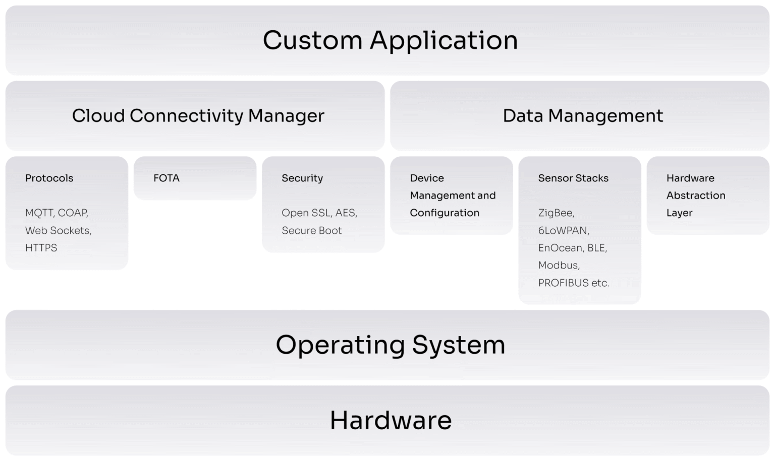 Firmware Development for Embedded IoT Devices in 2025 | Yalantis