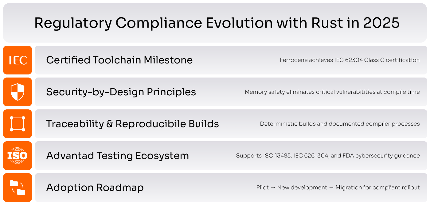 Rust for Medical Devices: Secure & Certified Software Development