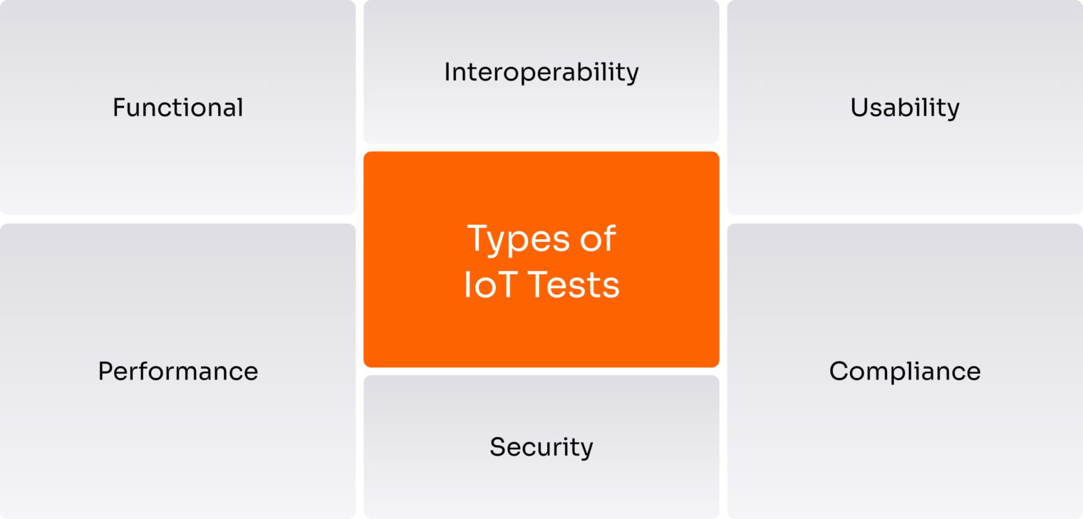 IoT Testing Guide: QA for Internet of Things Devices & Software