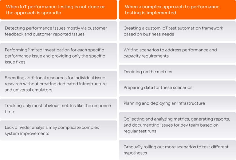 IoT Testing Guide: QA for Internet of Things Devices & Software