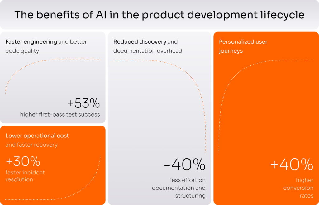AI in Product Development: How to Accelerate your PDLC